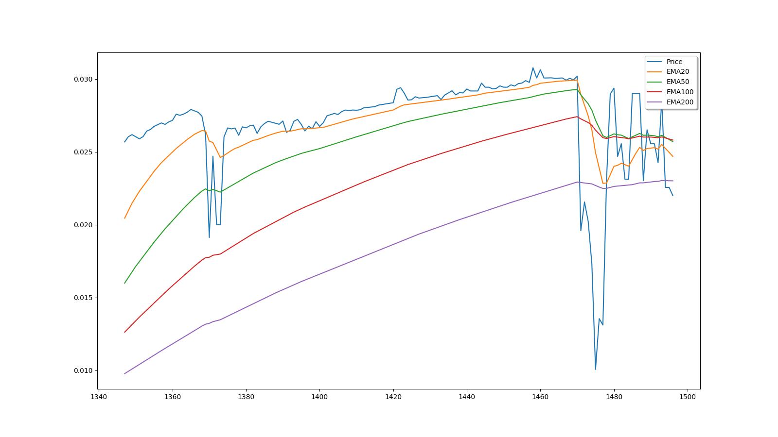 Malinka Exponential Moving Averages
