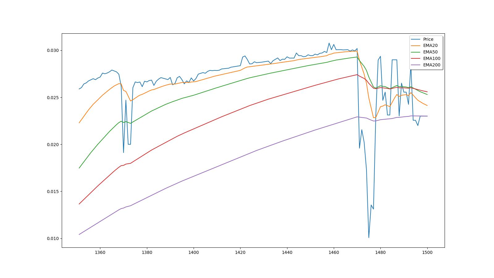 Malinka Exponential Moving Averages