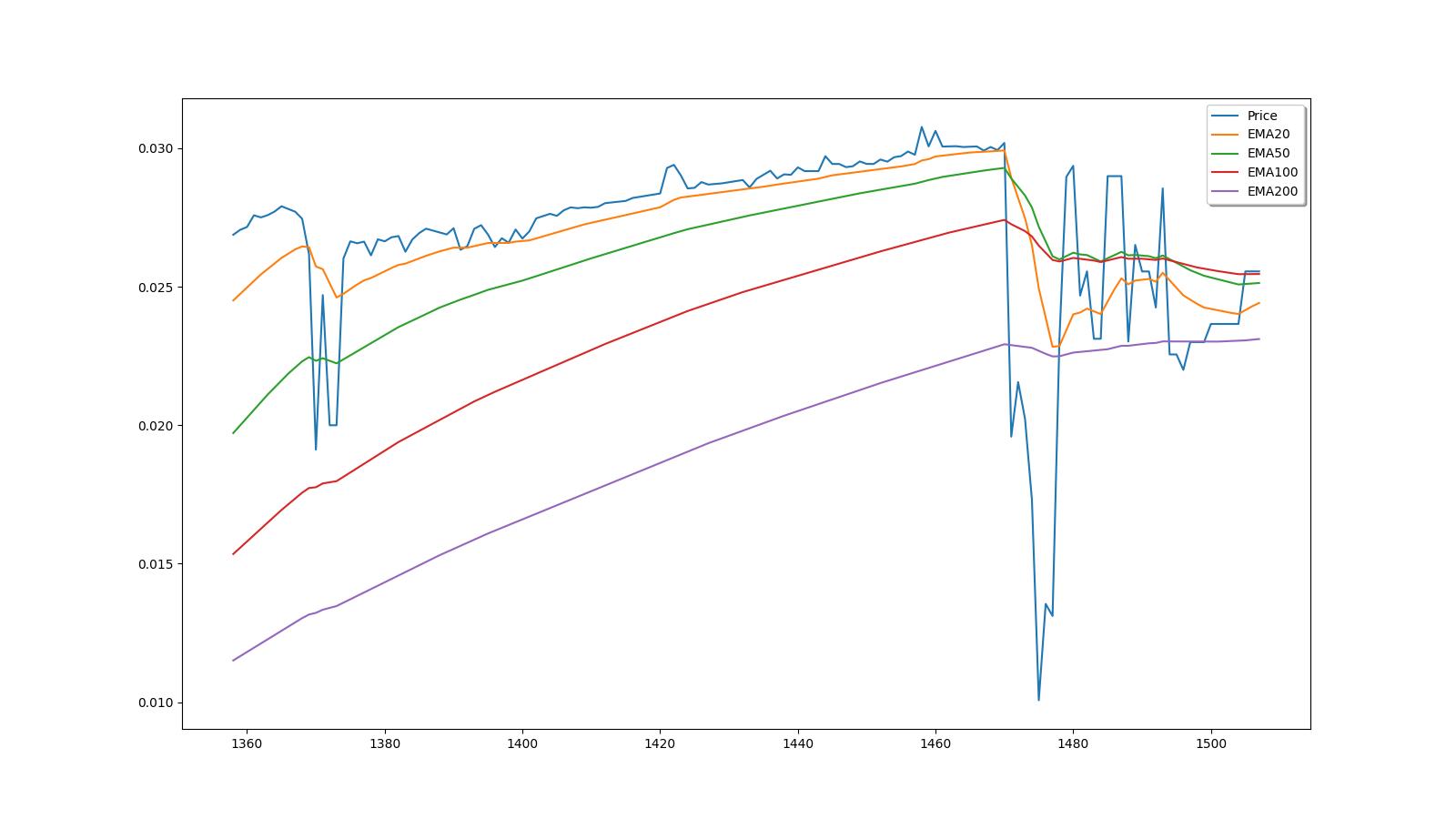 Malinka Exponential Moving Averages