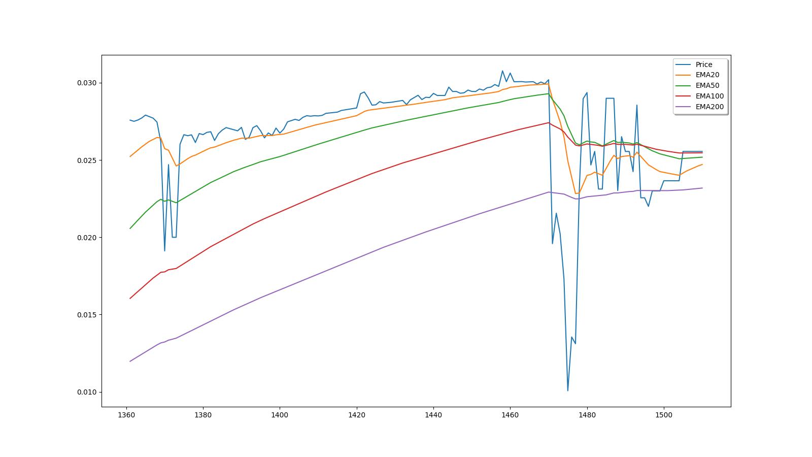 Malinka Exponential Moving Averages