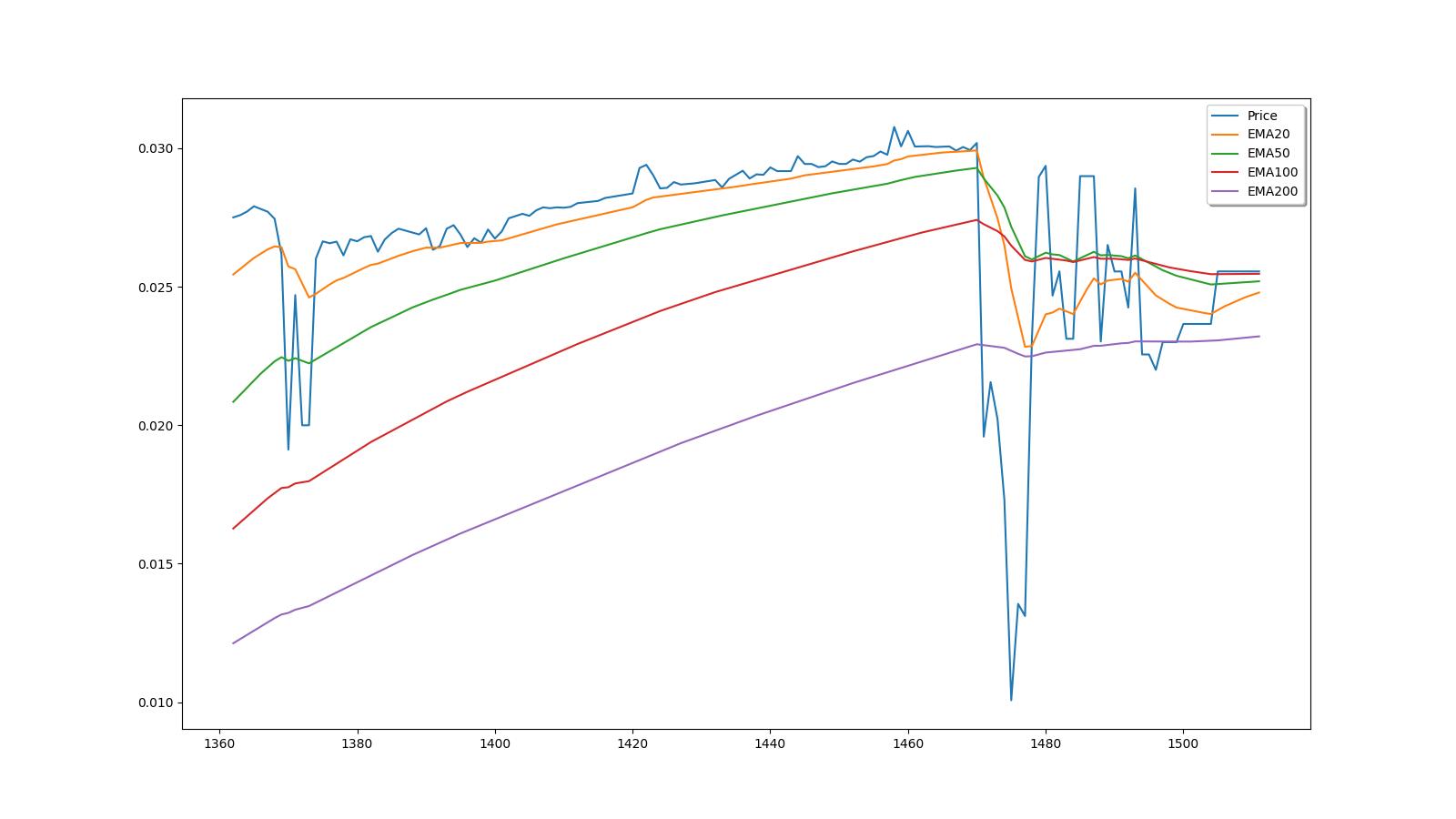 Malinka Exponential Moving Averages