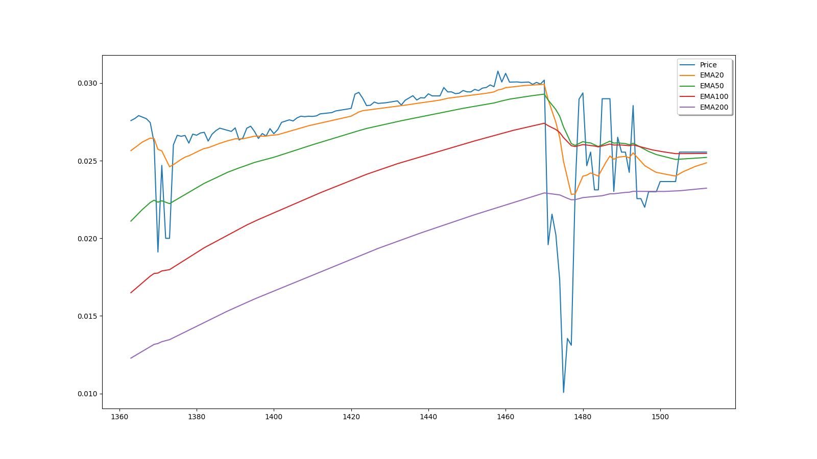 Malinka Exponential Moving Averages