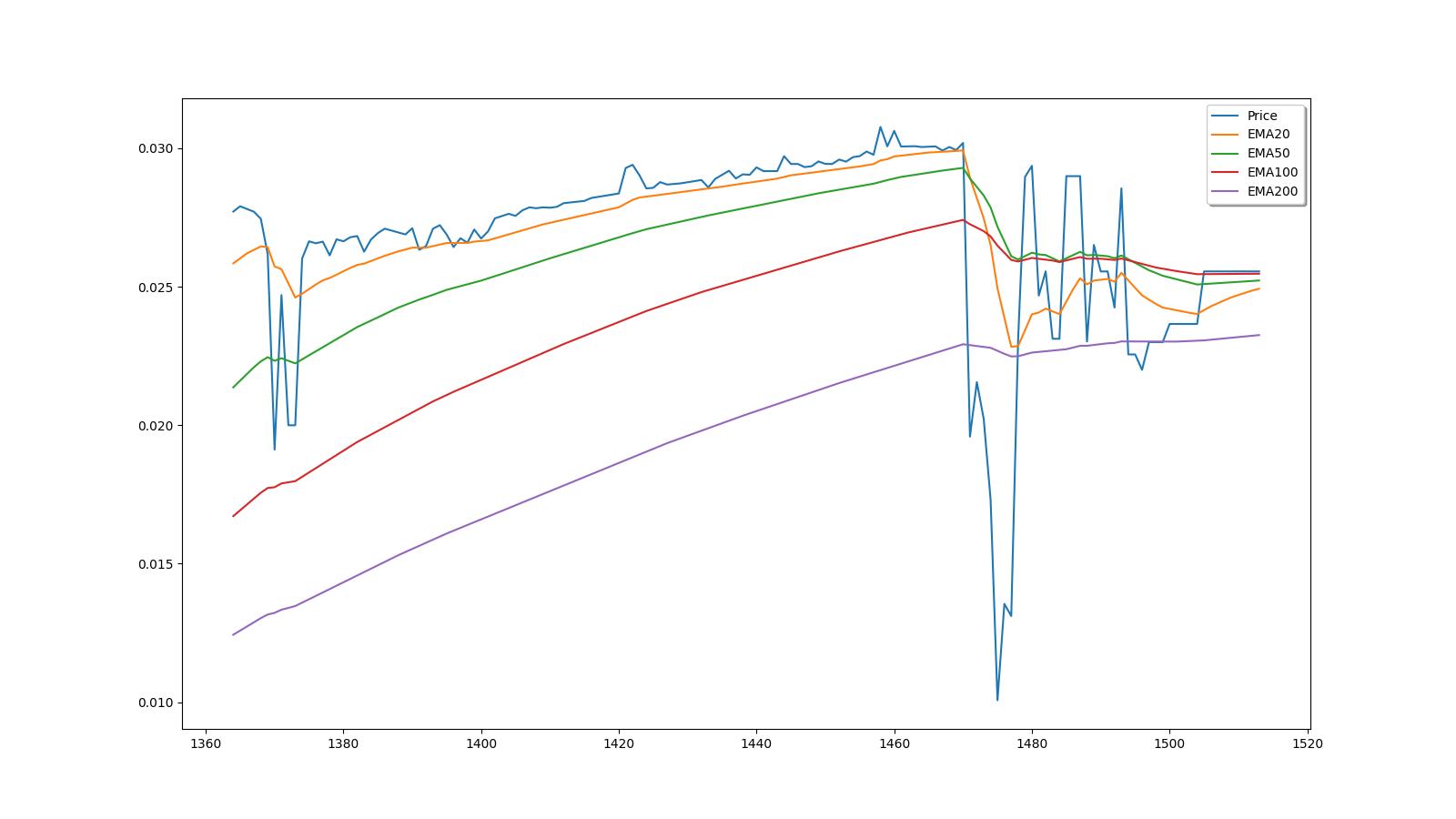 Malinka Exponential Moving Averages