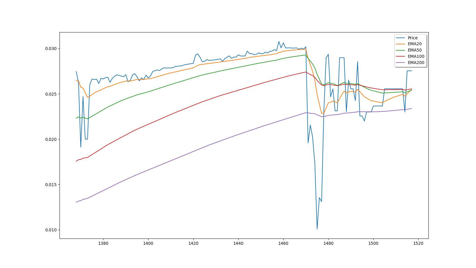 Malinka Exponential Moving Averages