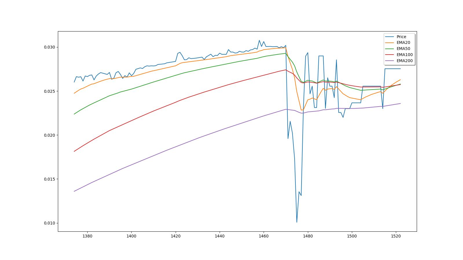 Malinka Exponential Moving Averages