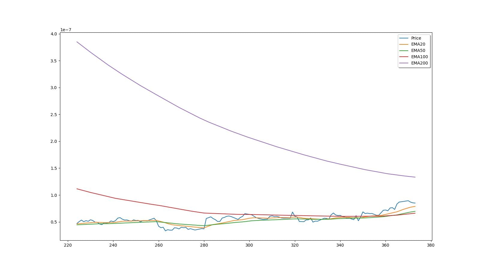 Mambo Exponential Moving Averages