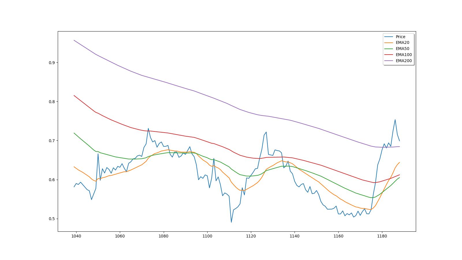 Manchester City Fan Token Exponential Moving Averages