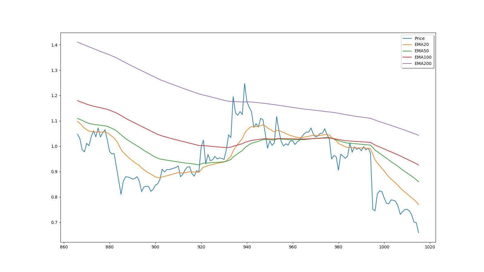 Manchester City Fan Token Exponential Moving Averages