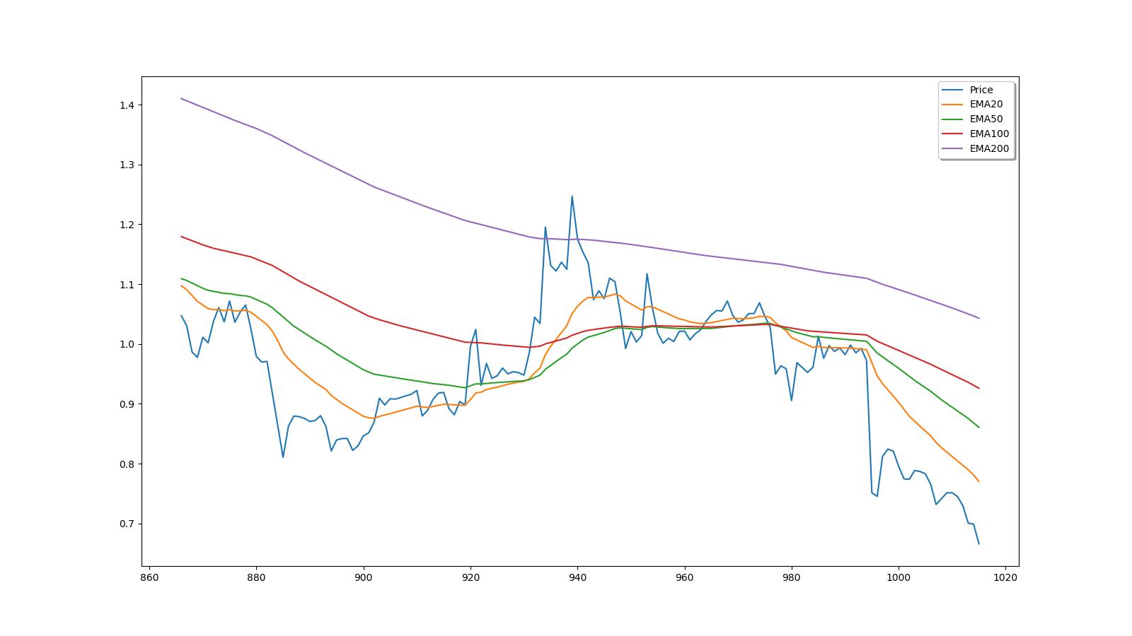 Manchester City Fan Token Exponential Moving Averages