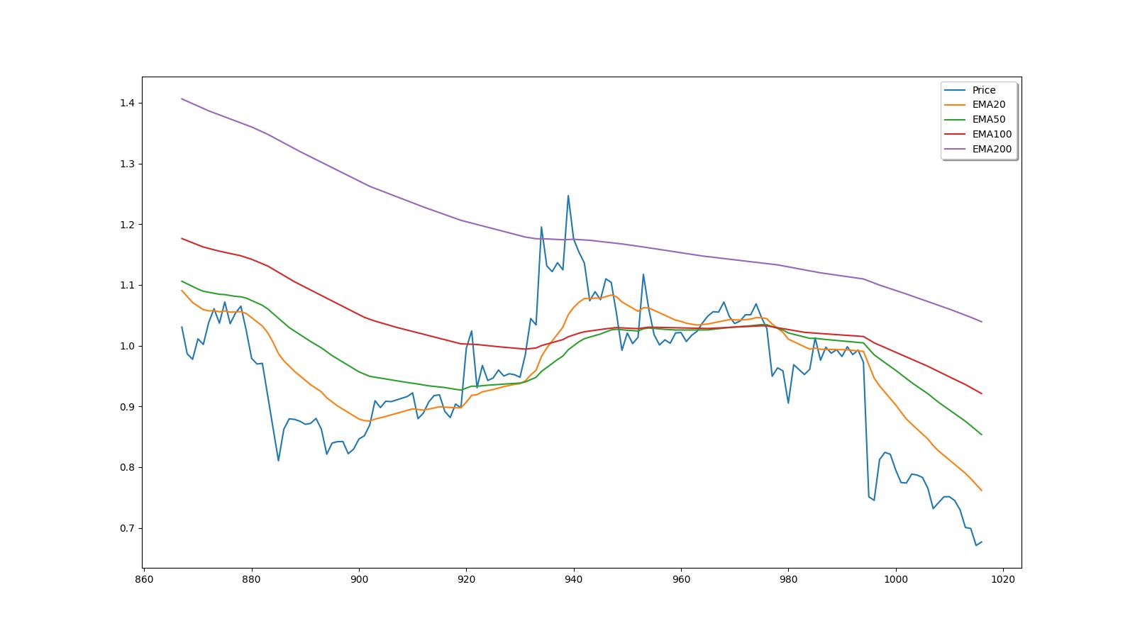 Manchester City Fan Token Exponential Moving Averages
