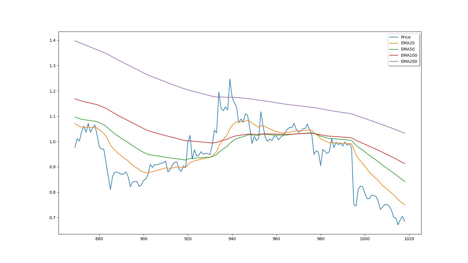 Manchester City Fan Token Exponential Moving Averages