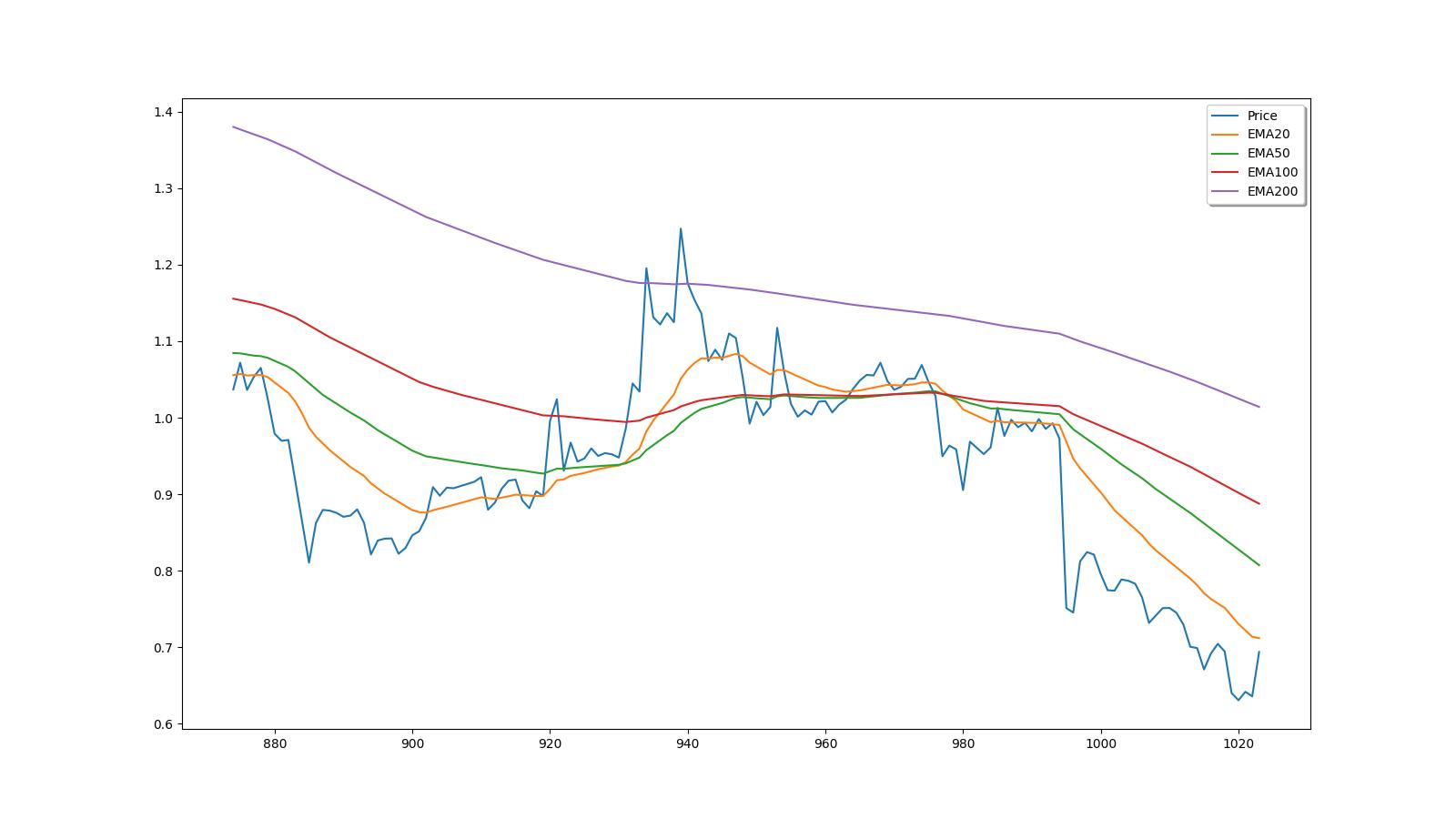Manchester City Fan Token Exponential Moving Averages