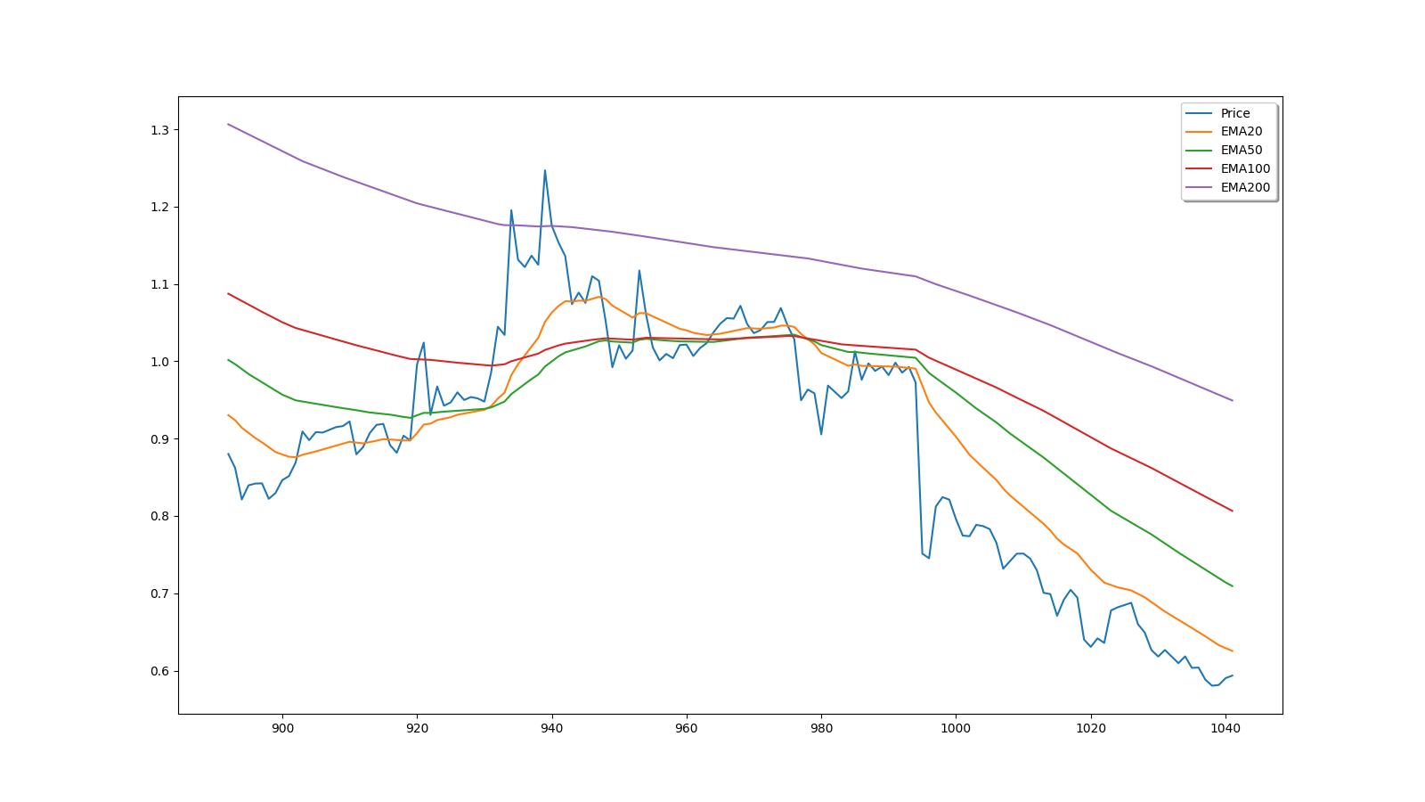 Manchester City Fan Token Exponential Moving Averages