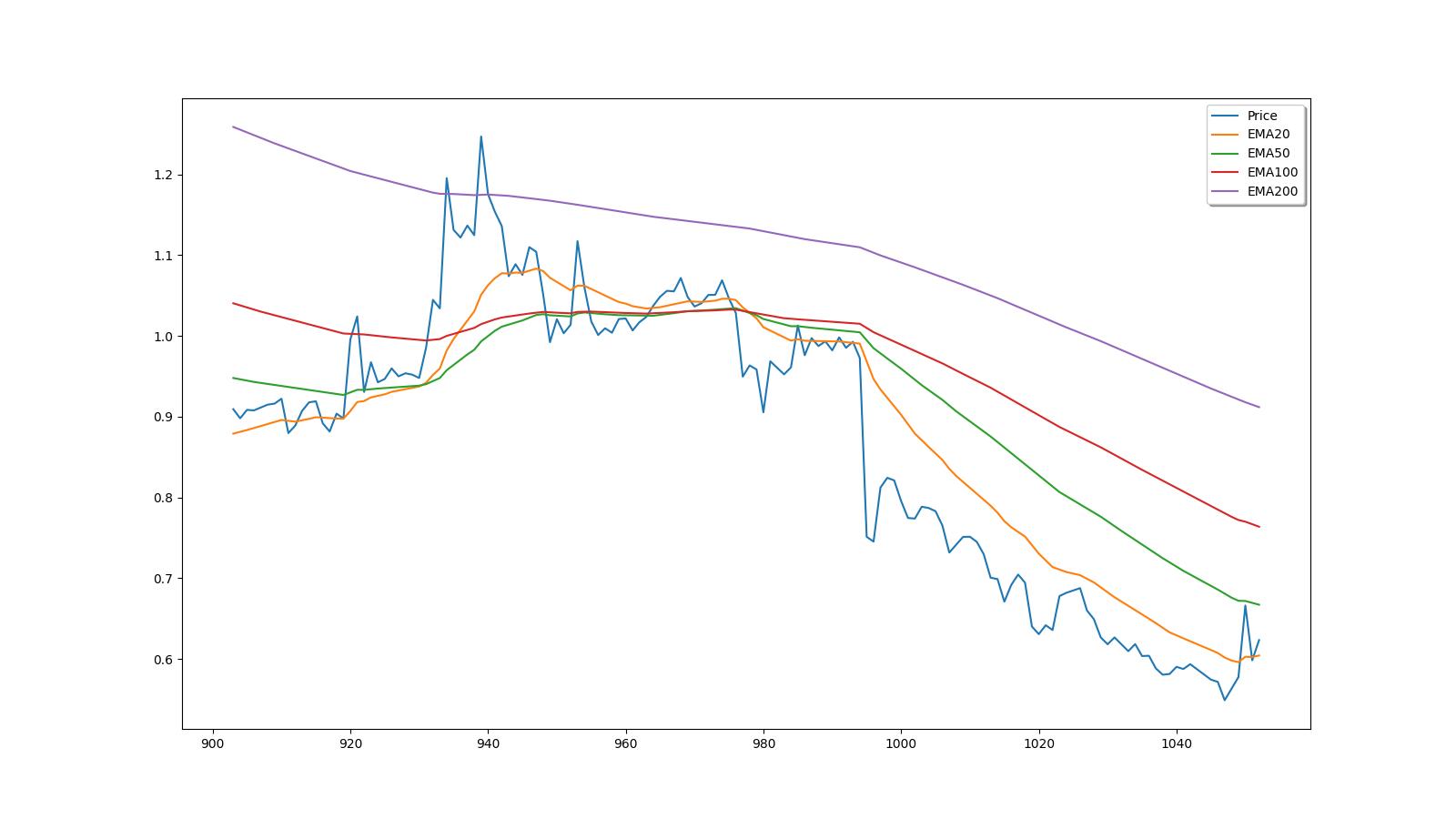 Manchester City Fan Token Exponential Moving Averages