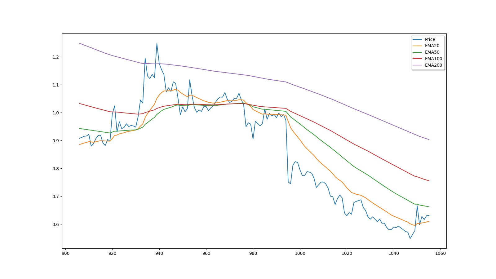 Manchester City Fan Token Exponential Moving Averages