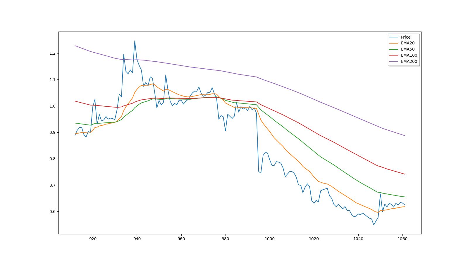 Manchester City Fan Token Exponential Moving Averages