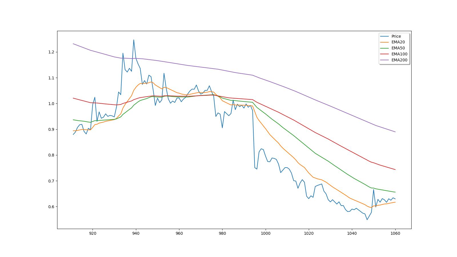Manchester City Fan Token Exponential Moving Averages