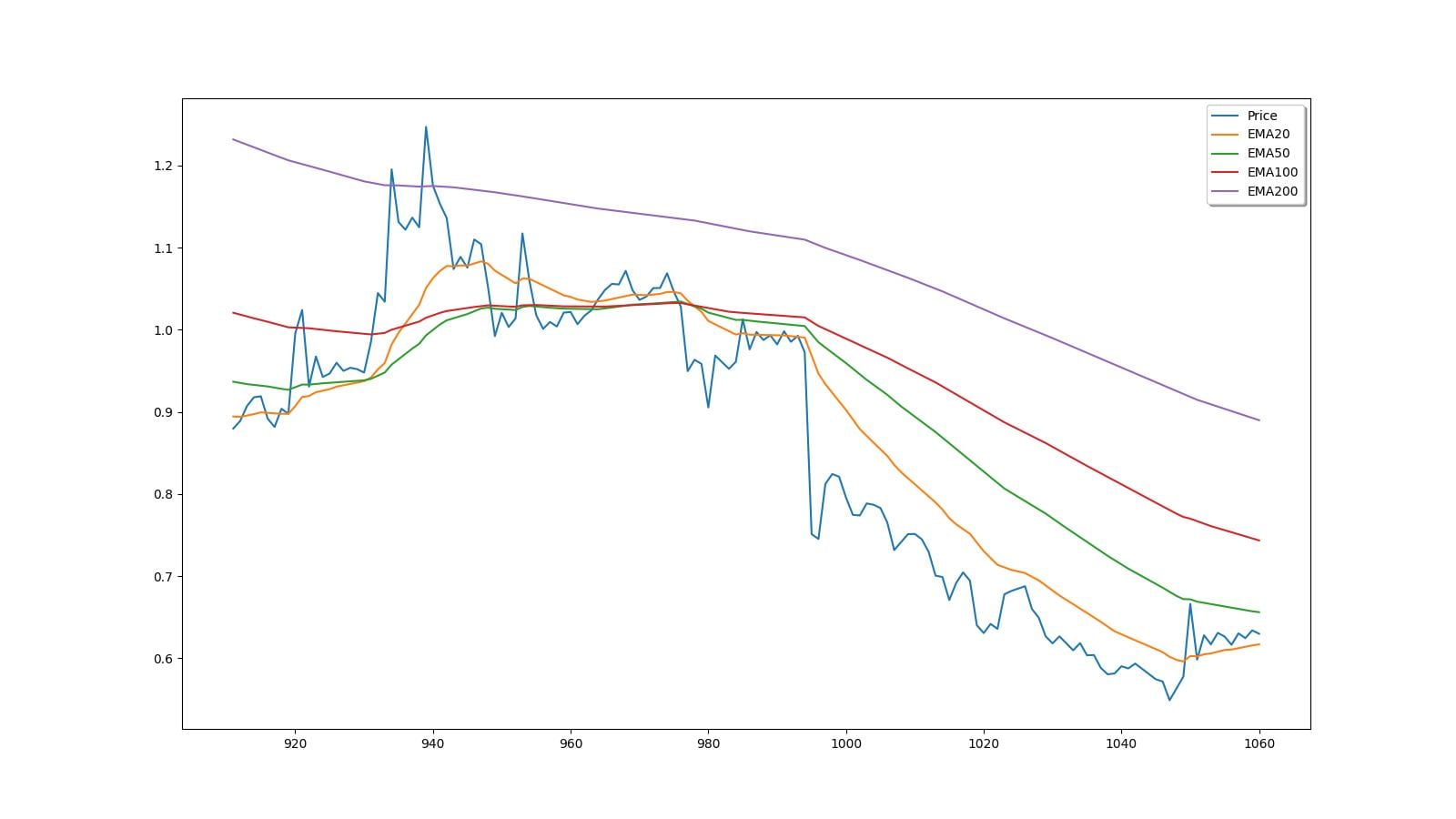 Manchester City Fan Token Exponential Moving Averages