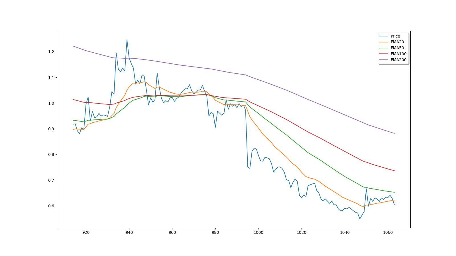 Manchester City Fan Token Exponential Moving Averages