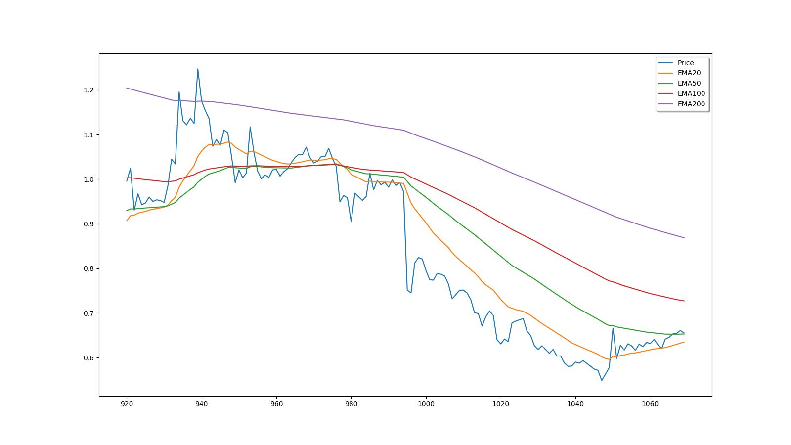 Manchester City Fan Token Exponential Moving Averages