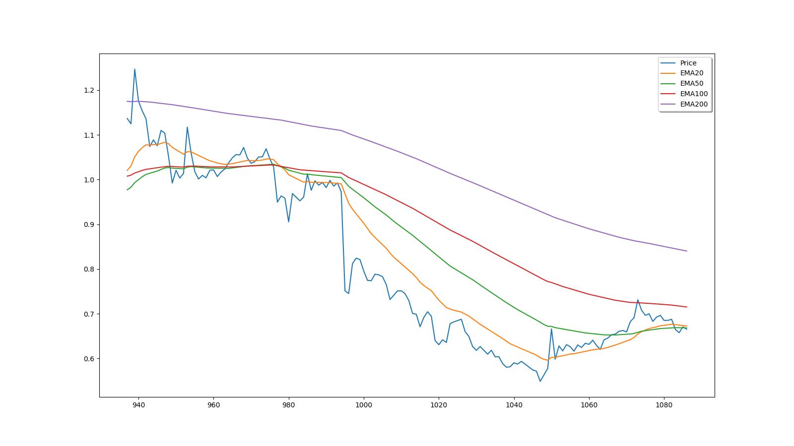Manchester City Fan Token Exponential Moving Averages