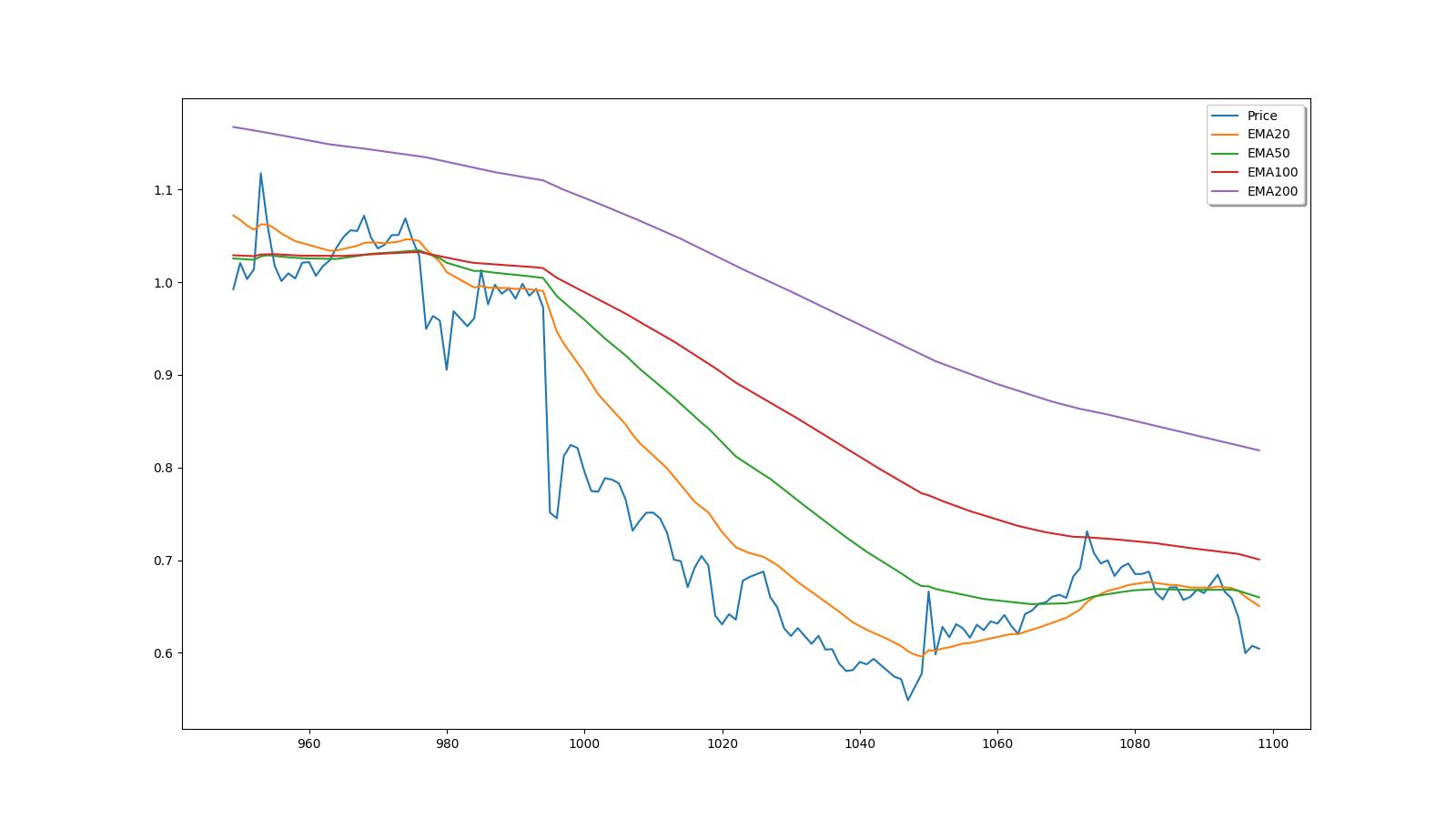 Manchester City Fan Token Exponential Moving Averages