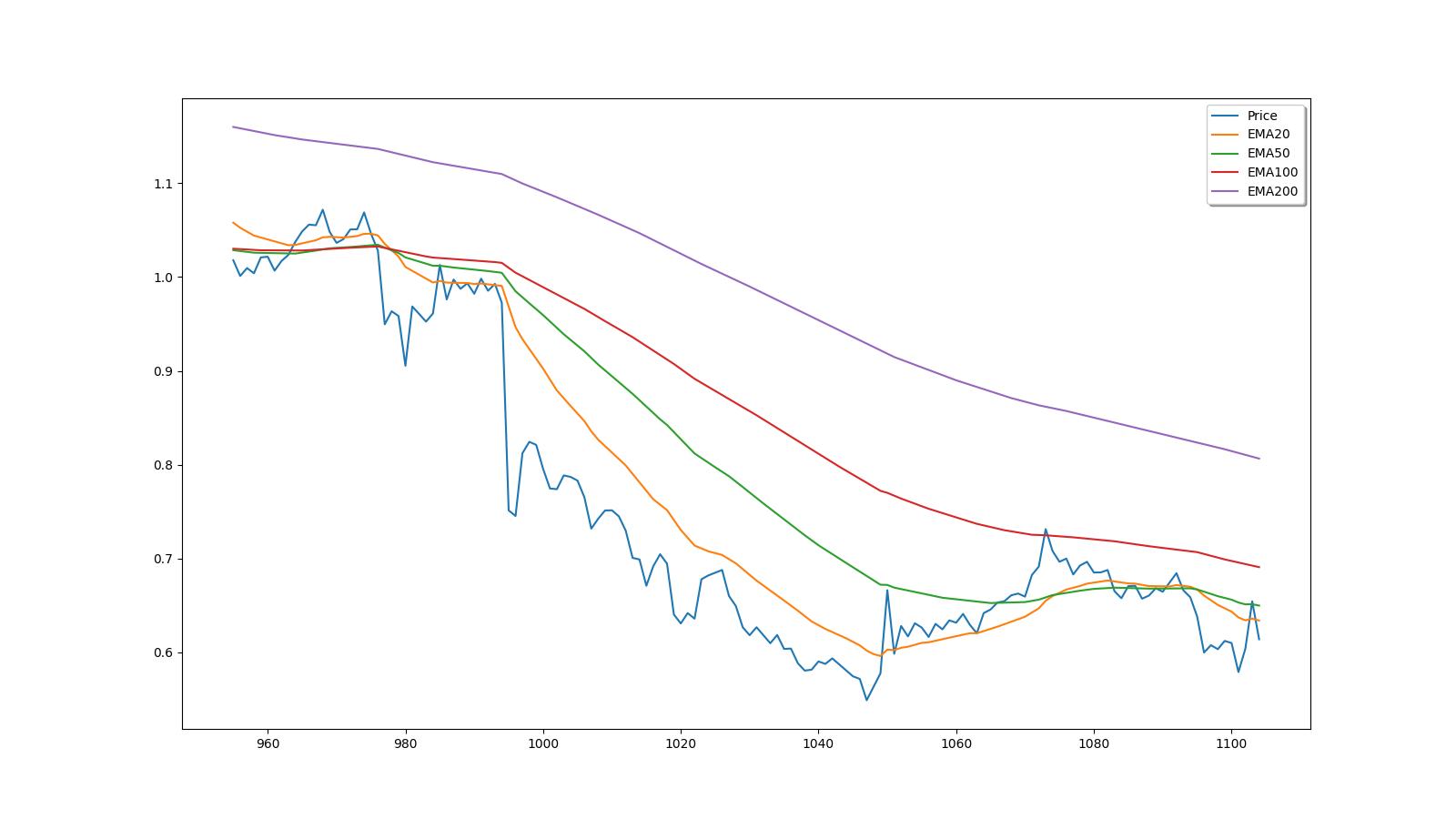 Manchester City Fan Token Exponential Moving Averages