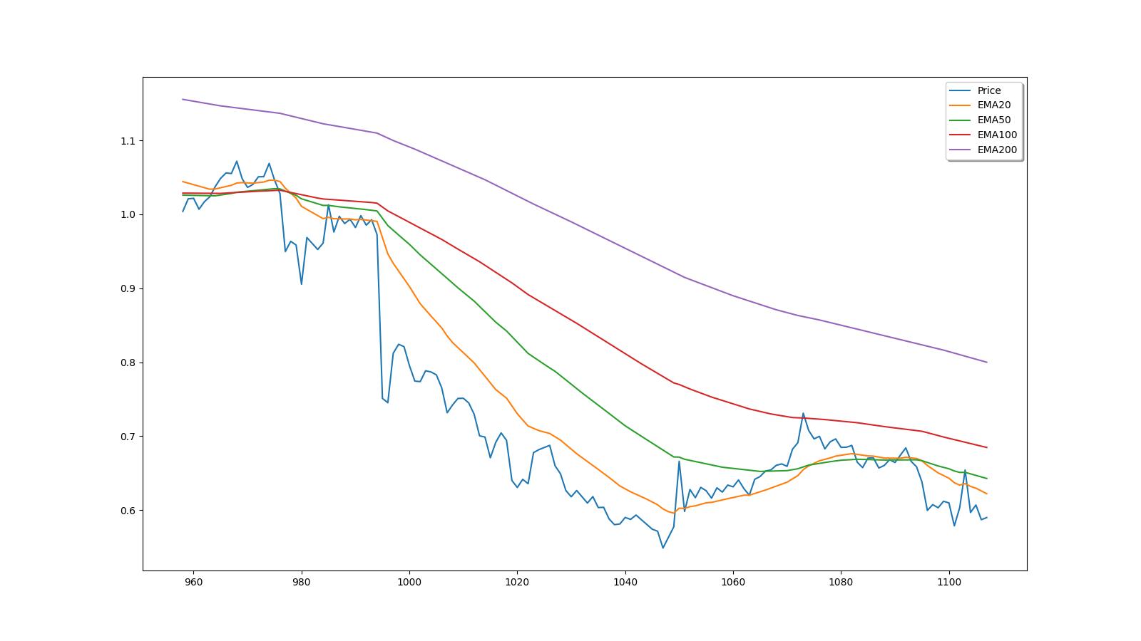 Manchester City Fan Token Exponential Moving Averages