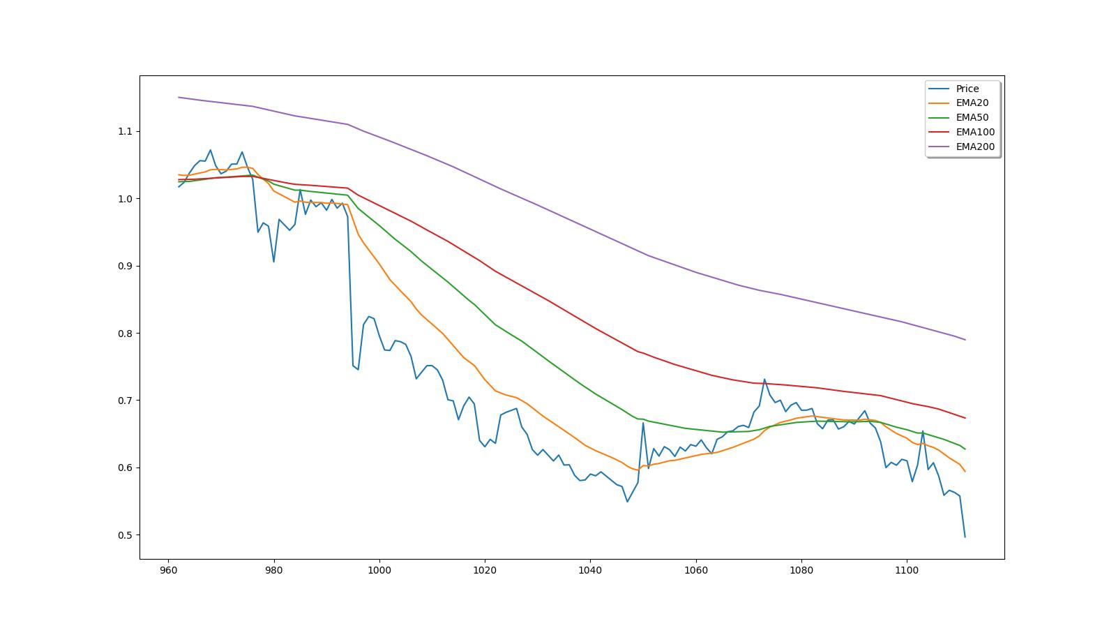 Manchester City Fan Token Exponential Moving Averages