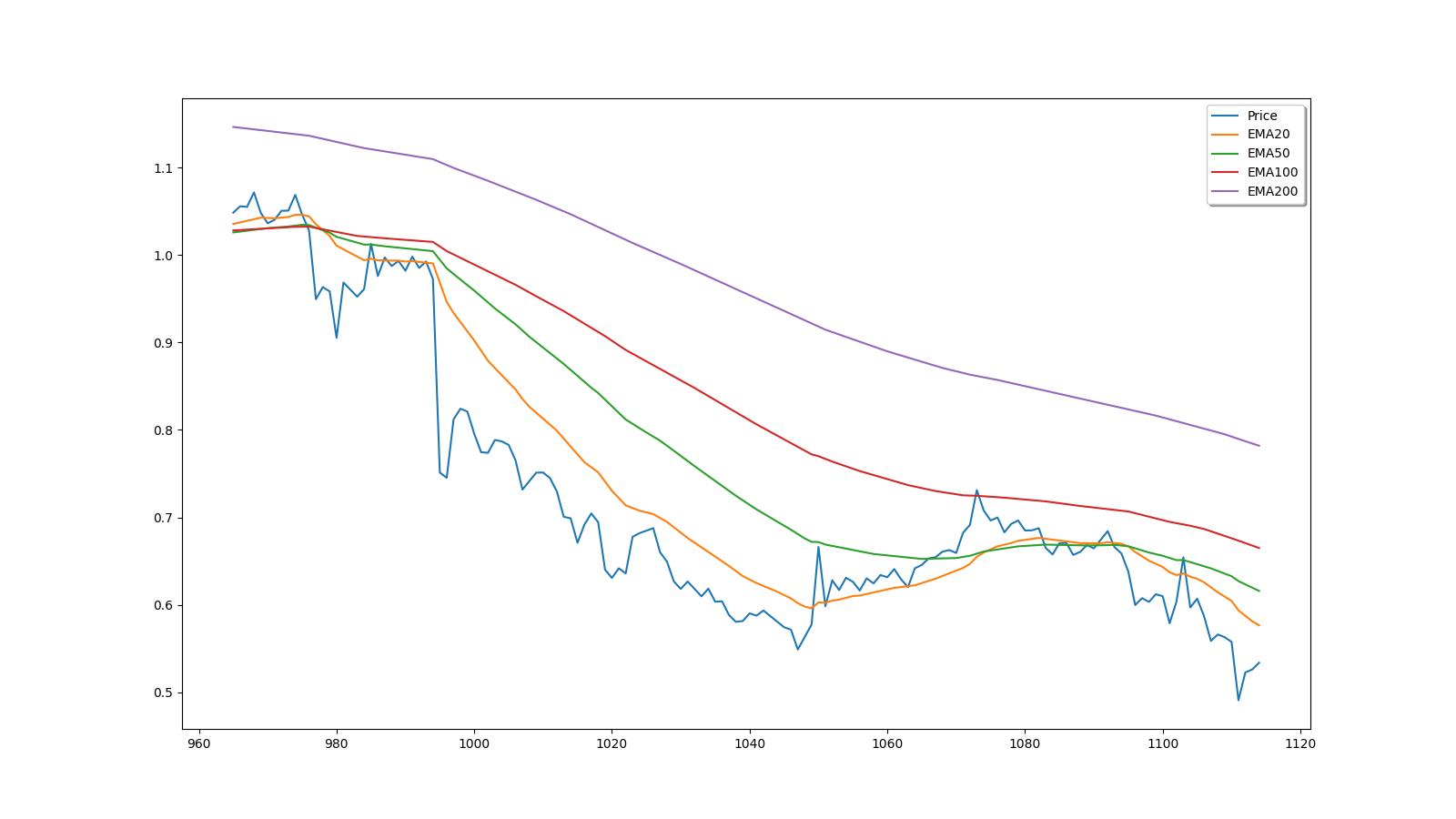 Manchester City Fan Token Exponential Moving Averages