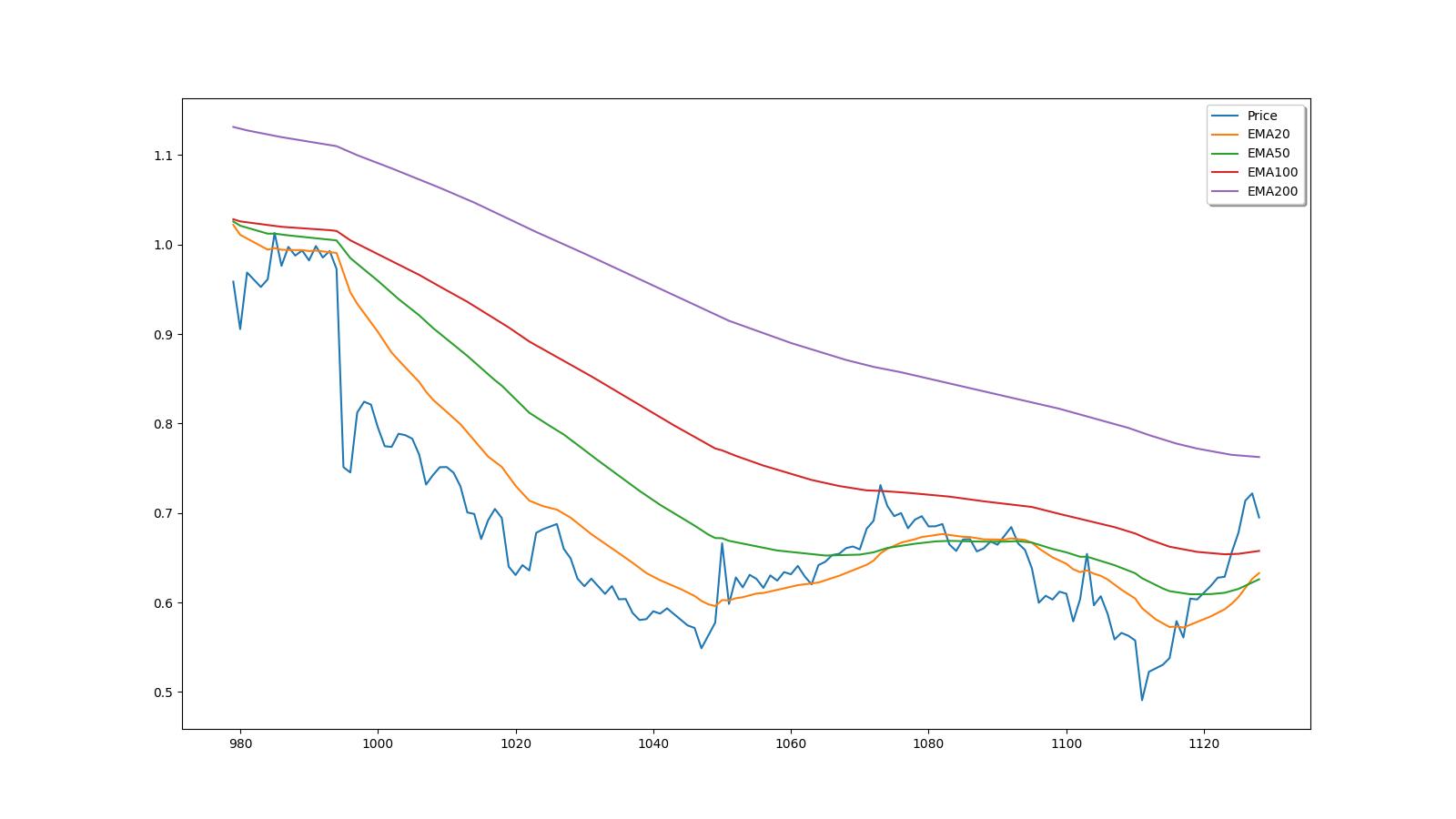 Manchester City Fan Token Exponential Moving Averages