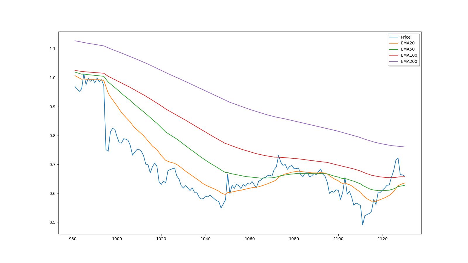 Manchester City Fan Token Exponential Moving Averages