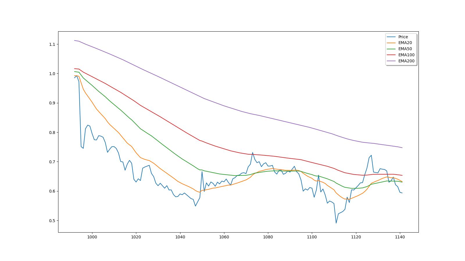 Manchester City Fan Token Exponential Moving Averages