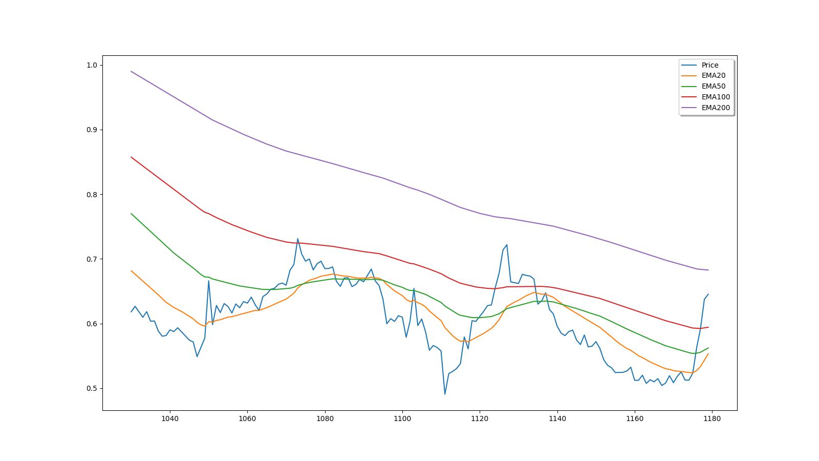Manchester City Fan Token Exponential Moving Averages