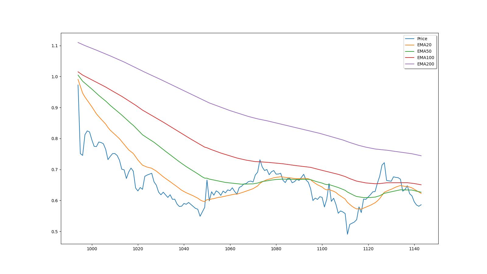Manchester City Fan Token Exponential Moving Averages