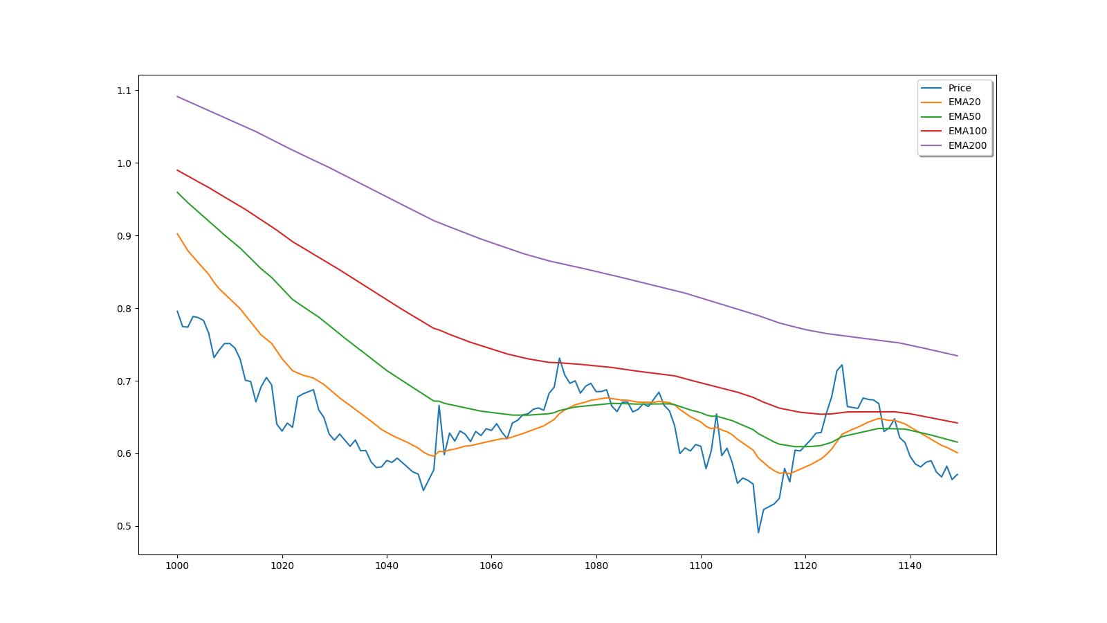 Manchester City Fan Token Exponential Moving Averages