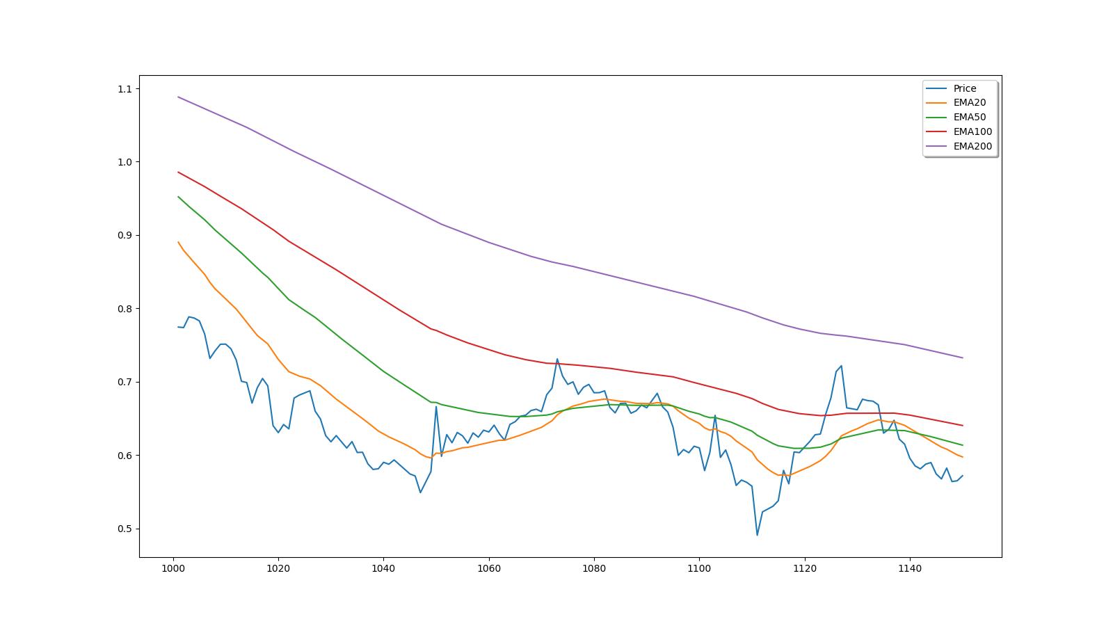 Manchester City Fan Token Exponential Moving Averages