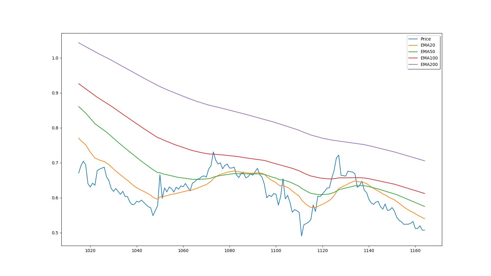 Manchester City Fan Token Exponential Moving Averages