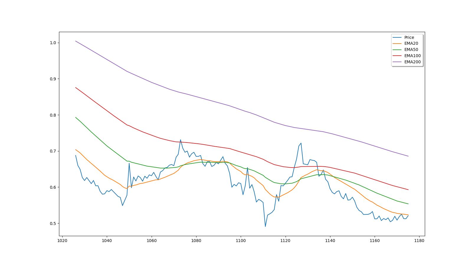 Manchester City Fan Token Exponential Moving Averages