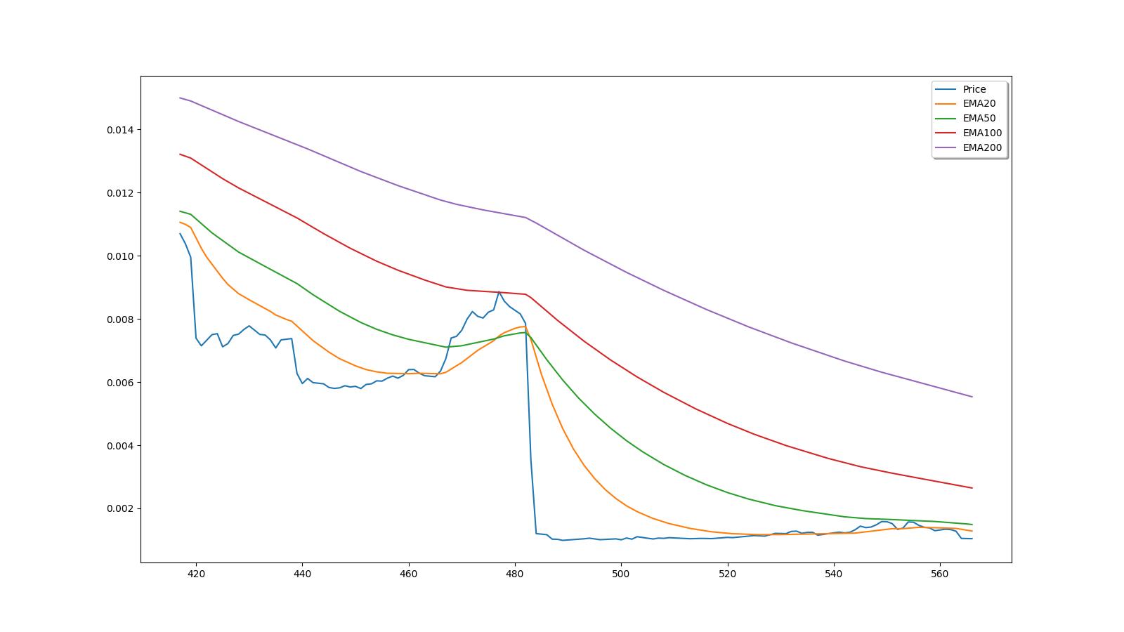 MANE Exponential Moving Averages