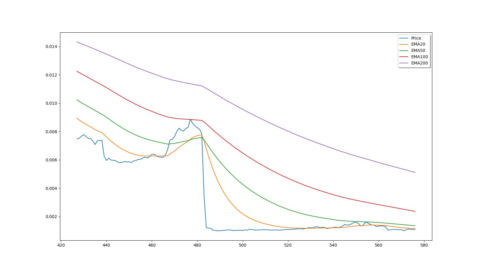 MANE Exponential Moving Averages