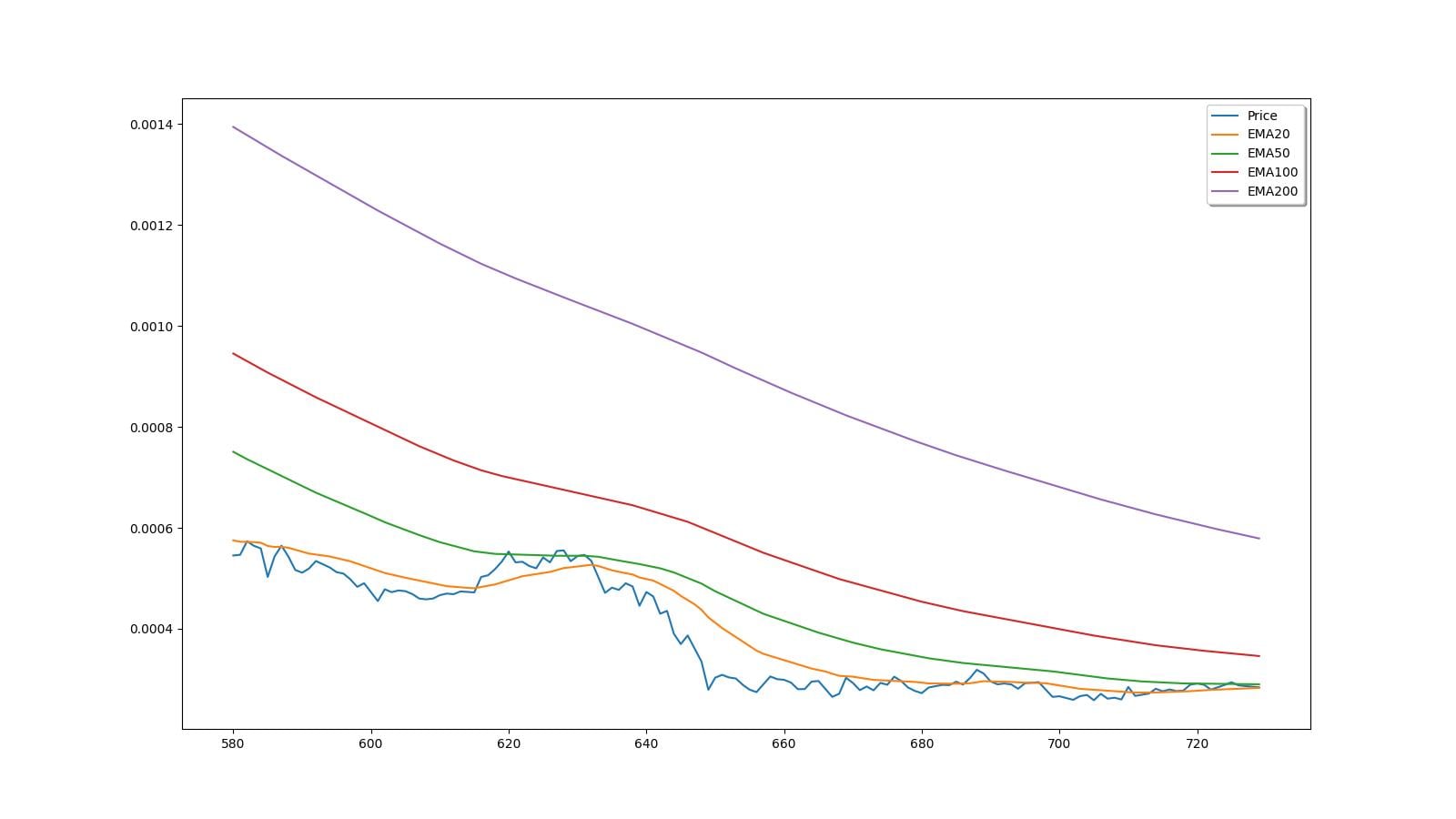 MANEKI Exponential Moving Averages