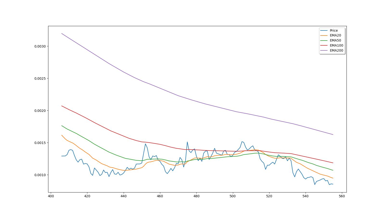 MANEKI Exponential Moving Averages