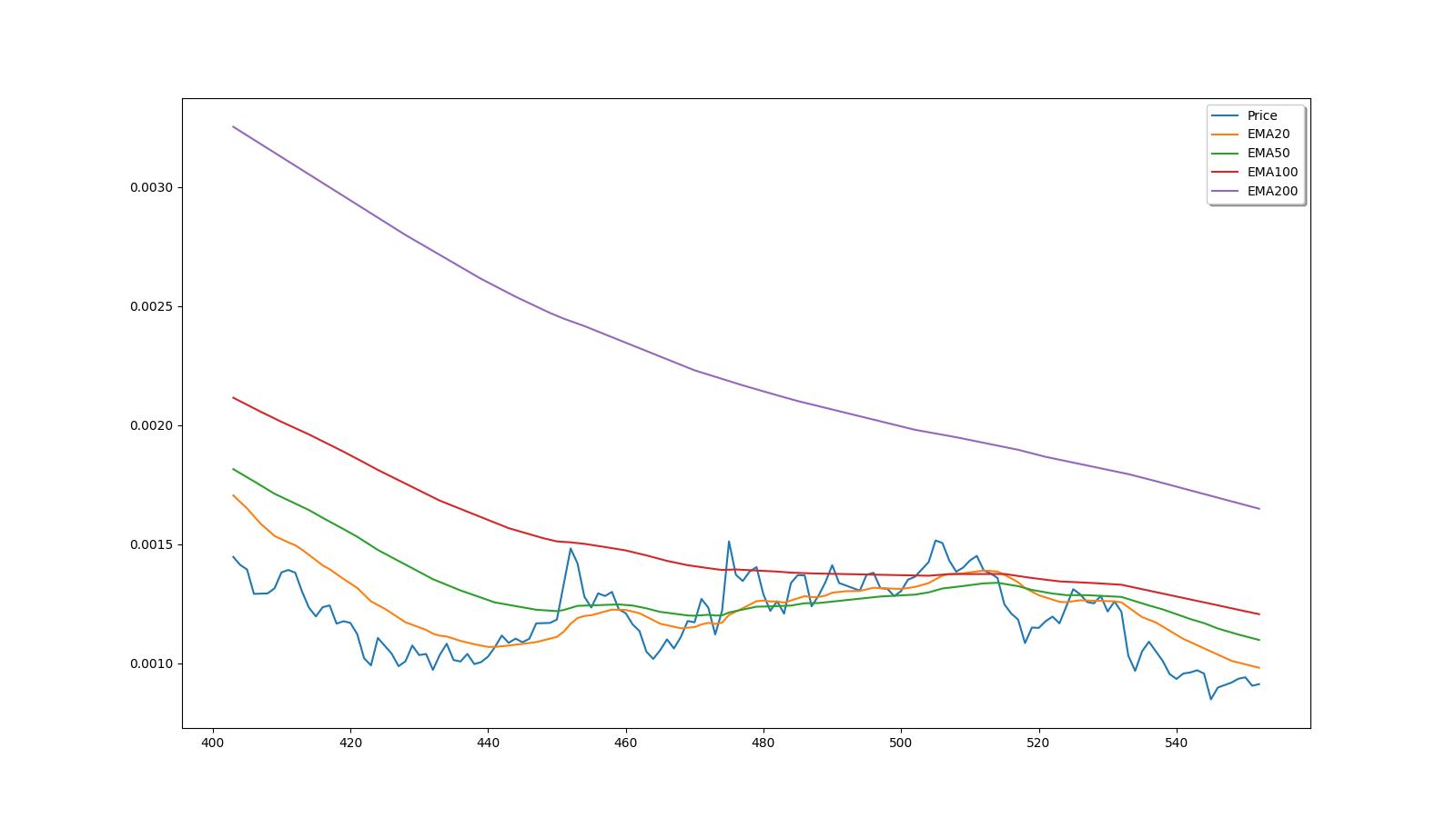 MANEKI Exponential Moving Averages