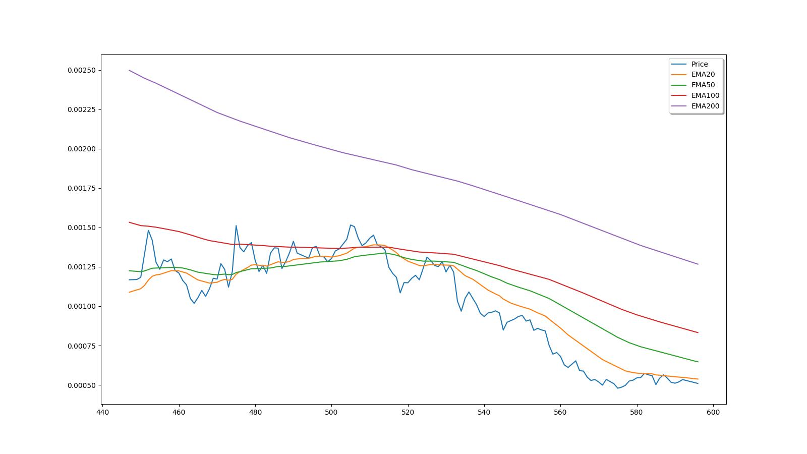 MANEKI Exponential Moving Averages