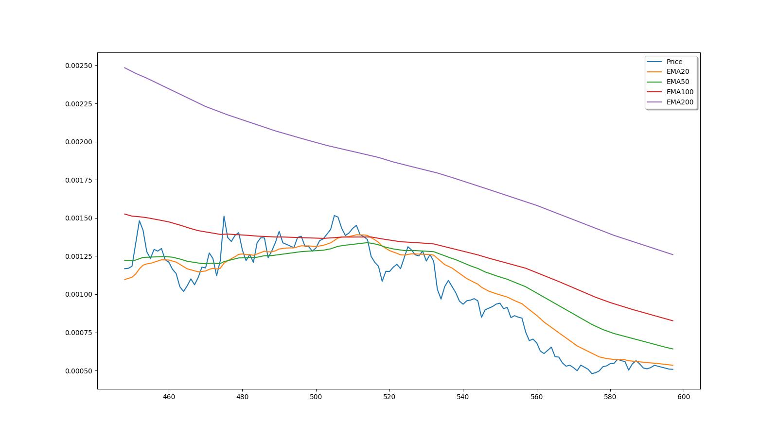 MANEKI Exponential Moving Averages