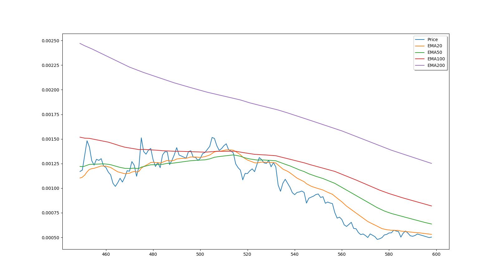 MANEKI Exponential Moving Averages