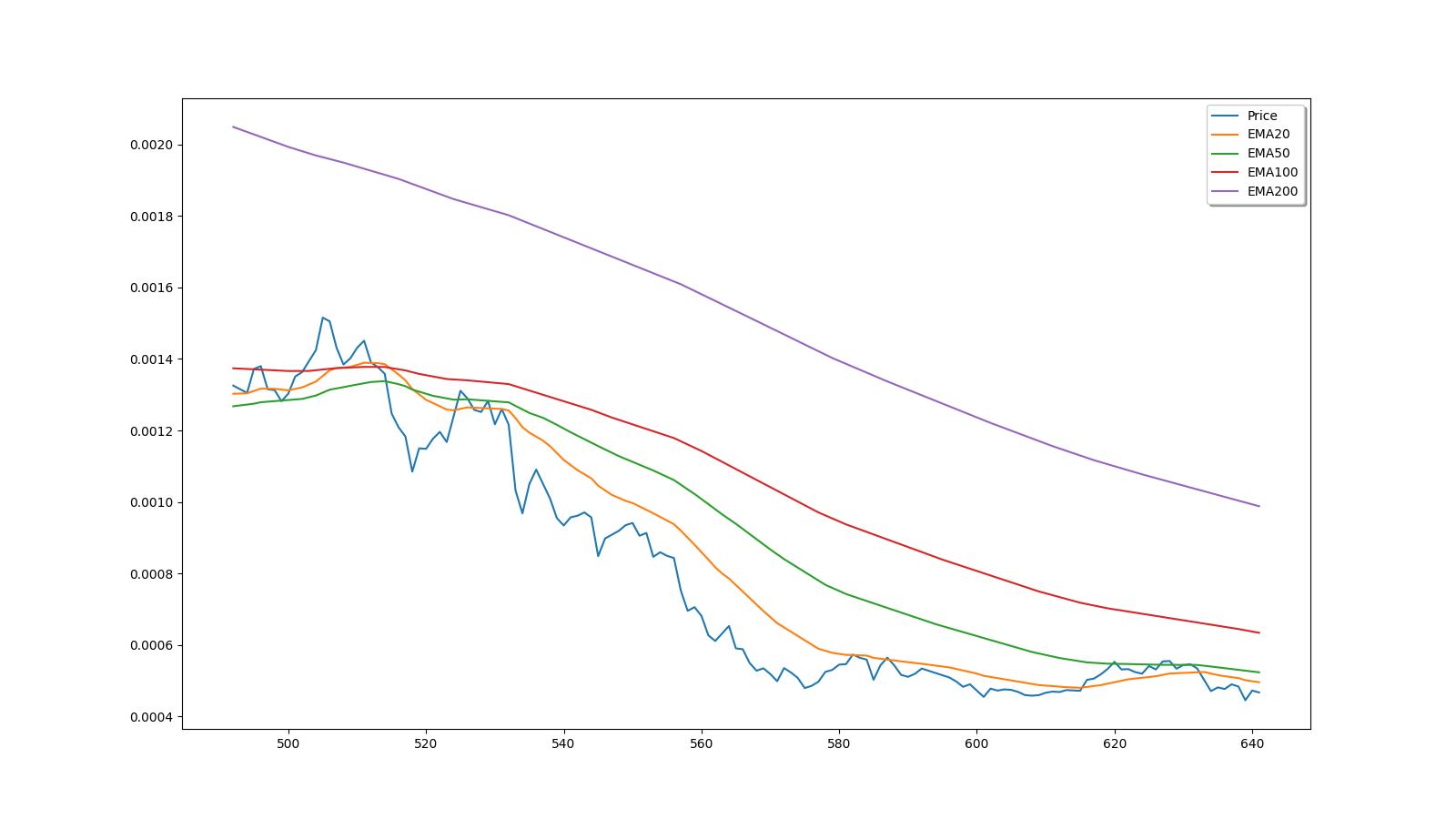 MANEKI Exponential Moving Averages