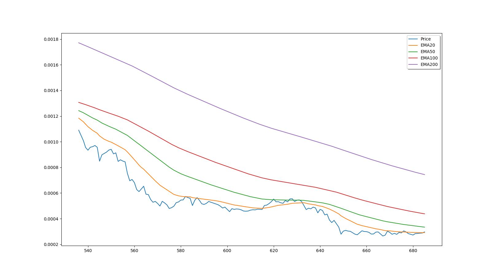 MANEKI Exponential Moving Averages
