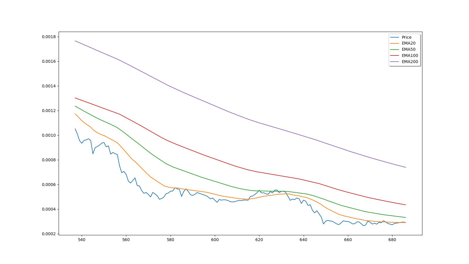 MANEKI Exponential Moving Averages